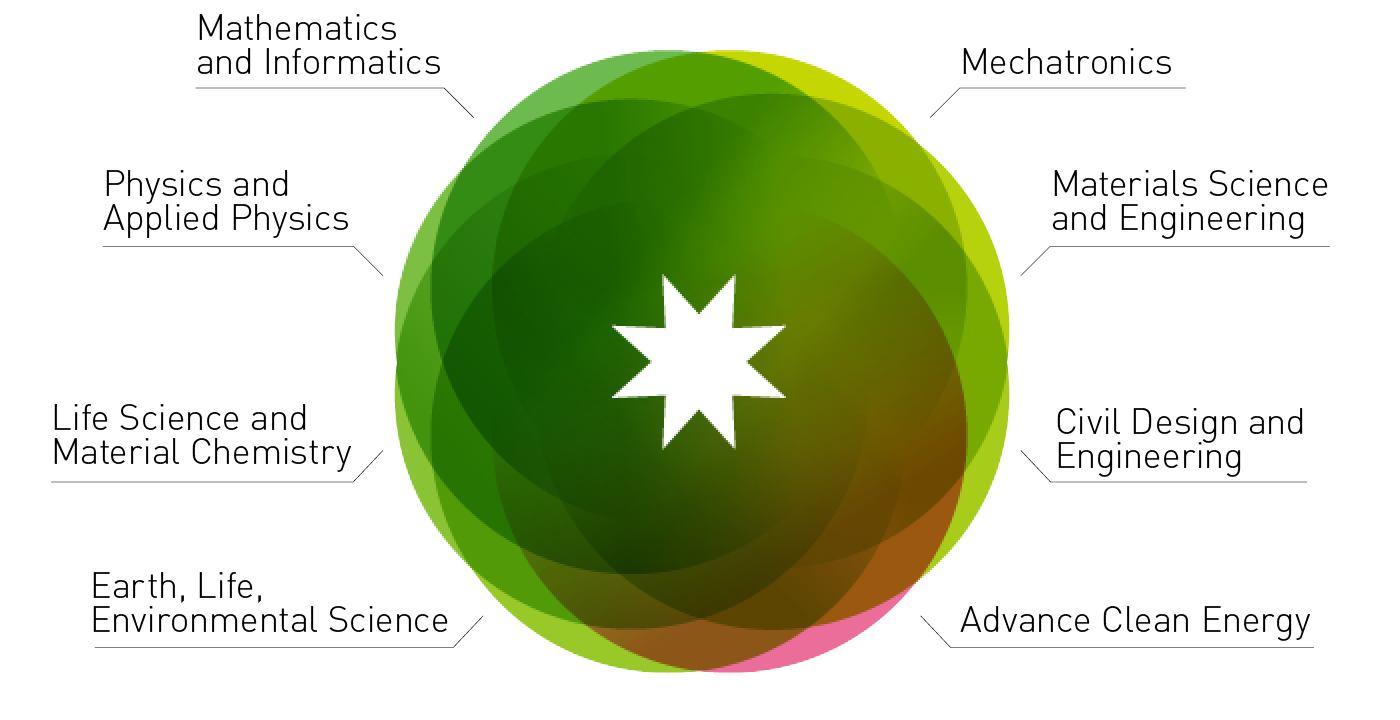 Graduate School of Science and Engineering